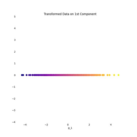 Dimensionality Reduction Made Simple Pca Theory And Scikit Learn Implementation Towards Data