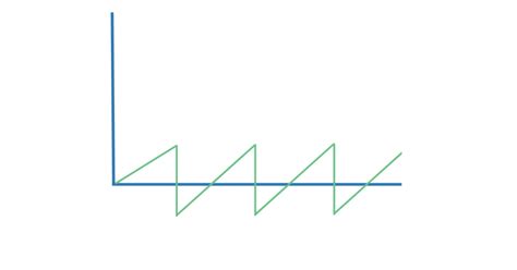 A Quick Guide To Waveform Shapes And Measurements Blog
