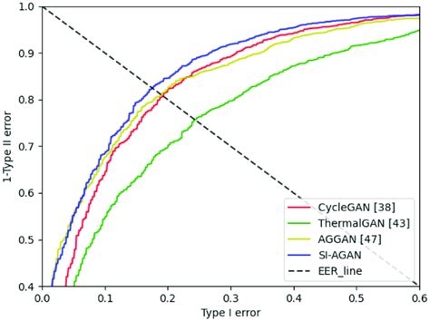 ROC Curves Of Gender Recognition Accuracies With Various Style Transfer Download Scientific