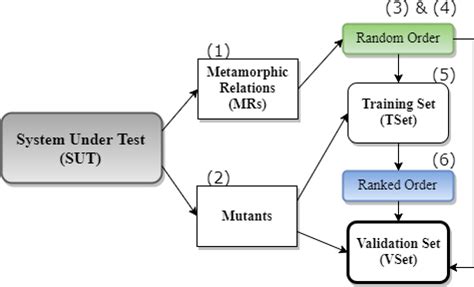 Figure 12 From Metamorphic Relations Ranking For Reducing Testing Cost