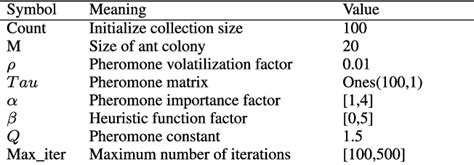 Table 1 From Dna Design Based On Improved Ant Colony Optimization Algorithm With Bloch Sphere
