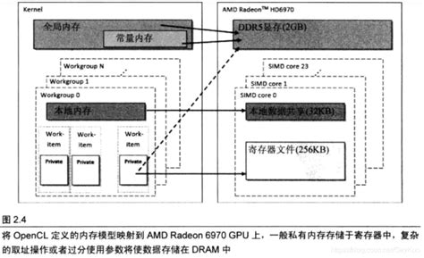 《opencl异构计算》学习笔记 clfinish csdn博客