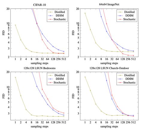 Progressive Distillation For Fast Sampling Of Diffusion Models TransferLab AppliedAI Institute