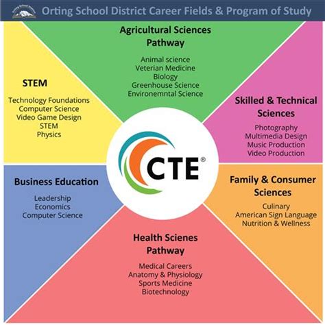 What Is A Cte Pathway