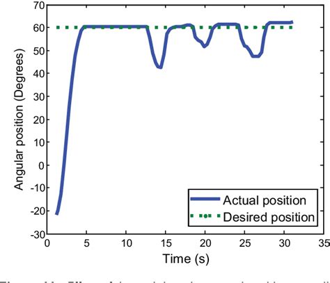 Figure 11 From Control Of A Shape Memory Alloyactuated Rotary Manipulator Using An Artificial