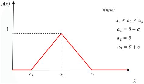 Example Of A Triangular Type 1 Fuzzy Number For The Values Of The