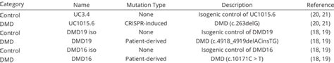 ipsc lines and mutational status download scientific diagram