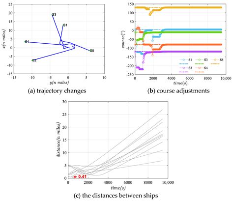 Integrating Actual Decision Making Requirements For Intelligent Collision Avoidance Strategy In