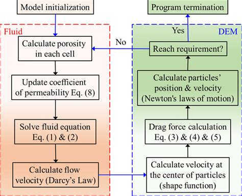 flowchart of the implementation of the coupling program download