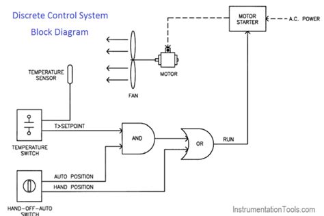 Limit Selector And Override Controls Instrumentationtools