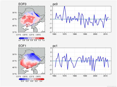 Python 对站点数据做eof并做插值绘制填色图 阿里云开发者社区