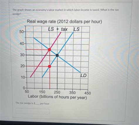 Solved The Graph Shows An Economys Labor Market In Which