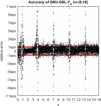 Accuracy Of Bessel Functions In MATLAB