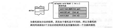 c 中的委托 csdn博客