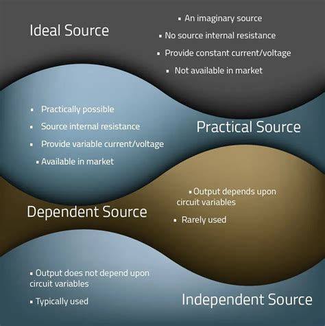 difference between ideal and practical voltage and current source
