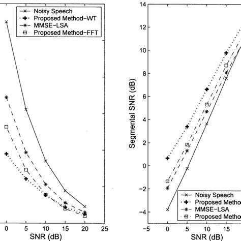 Comparative Performance In Terms Of Mean Mbsd And Segmental Snr