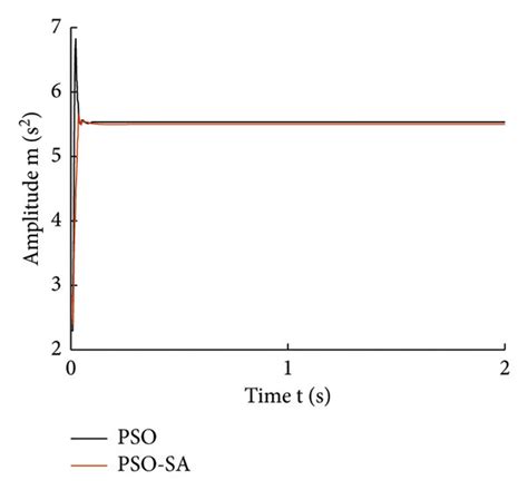 Amplitude Curves Of Each Degree Detected Based On Pso Sa And Pso