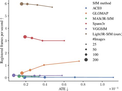 Light3r Sfm Towards Feed Forward Structure From Motion