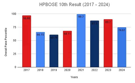 Hpbose Class 10 Result 2025 Check Hpbose Class 10th Result Hpbose