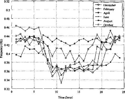 Figure 1 From Observation Of Power System Oscillation Characteristics By Using Measurement Data