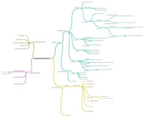 Linguistic Elements In Discourse Coggle Diagram