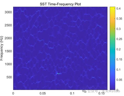 时频转换 Matlab同步压缩变换synchrosqueezing Transform一维数据转二维图像方法 Csdn博客