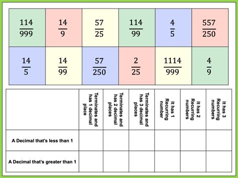 Recurring And Terminating Decimals Mathshko