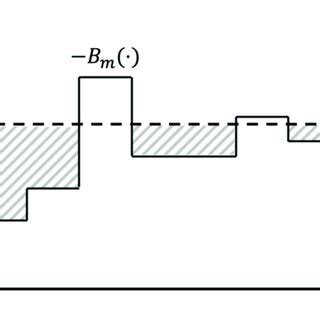 Illustration Of The Solution As A Water Filling Algorithm Download Scientific Diagram