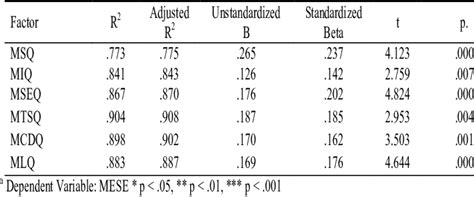 Stepwise Multiple Regression Analysis Download Scientific Diagram