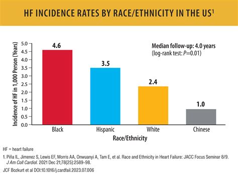 Hf Incidence Rates By Raceethnicity In The Us Hf Stats
