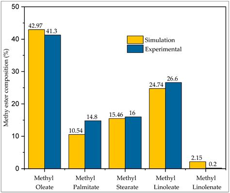 Design And Simulation Of The Biodiesel Process Plant For Sustainable