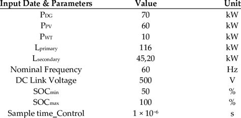 designed microgrid system configuration download table