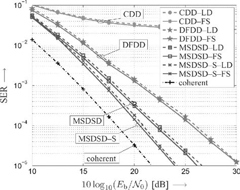Figure 3 From Tree Search Multiple Symbol Differential Decoding For Unitary Space Time