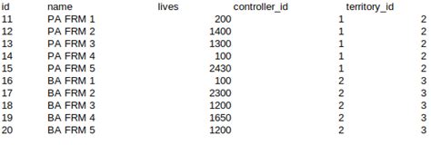 Sql Select Top 3 Records From Each Territory Stack Overflow