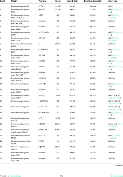 List Of 50 Plasmids With The Highest Similarity Scores To Ptts12