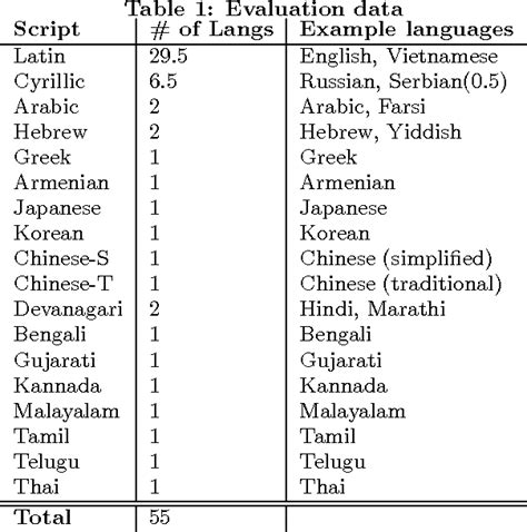 Table 1 From Hmm Based Script Identification For Ocr Semantic Scholar