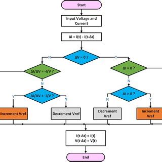 Cuckoo Search Algorithm Flowchart Download Scientific Diagram
