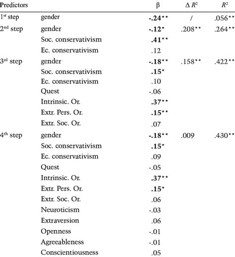 results of the hierarchical regression analysis with binding