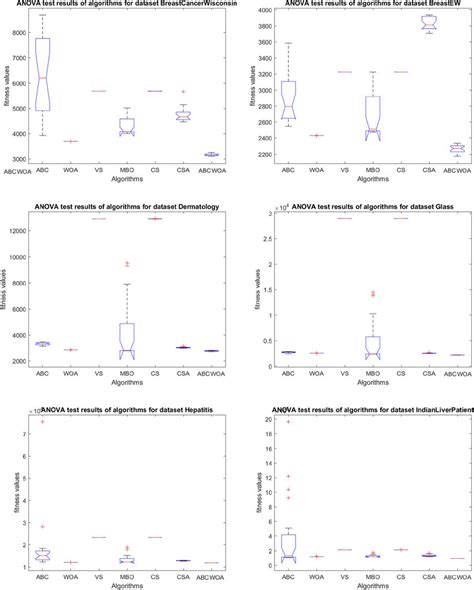 Anova Test Results Of Each Algorithm For The 10 Test Datasets