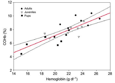 Relationship Between The Total Concentration Of Hemoglobin And Percent
