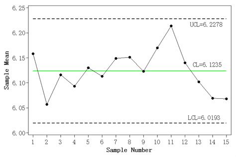 X Control Chart Of The Process Download Scientific Diagram