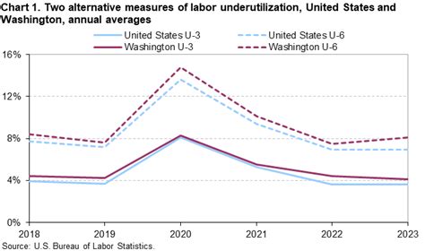 Alternative Measures Of Labor Underutilization In Washington — 2023
