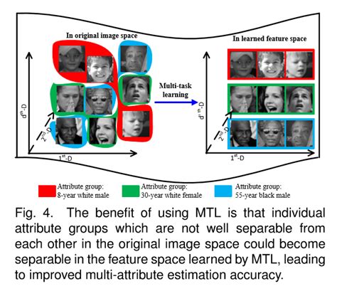 论文笔记之Heterogeneous Face Attribute Estimation A Deep Multi Task Learning Approach AHU