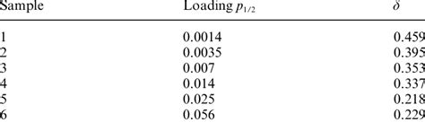 Parameter Of Dimensionality D At Different Values Of Loading P 12