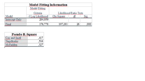 Regression Analysis Model Fitting Information And R Square Raskstatistics