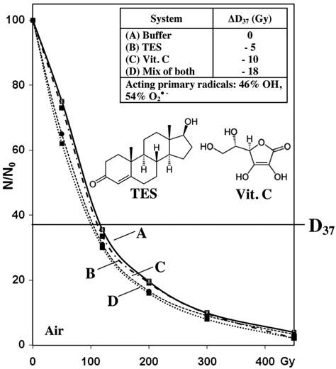 Formation Of Sex Hormone Transients Resulting From Attack Of Free