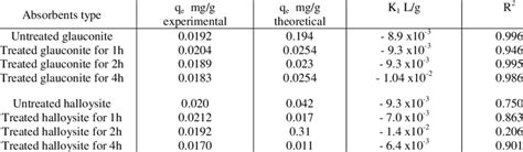 langmuir pseudo first order parameters download table