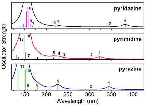 S Uv Vis Spectra For Pyridazine Pyrimidine And Pyrazine As Download Scientific Diagram