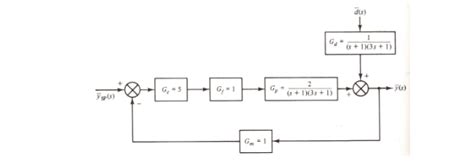 Solved Consider The Closed Loop Block Diagram Shown Below