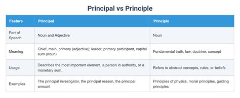 Principal Vs Principle